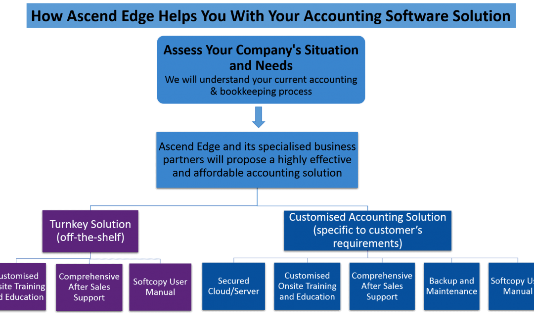 Accounting Software Solution Process v2